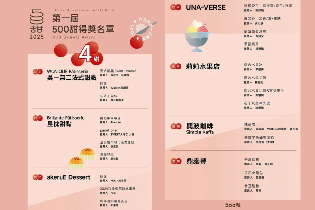 500甜2025得獎名單公布！「甜點控必看」全台最強甜點TOP榜